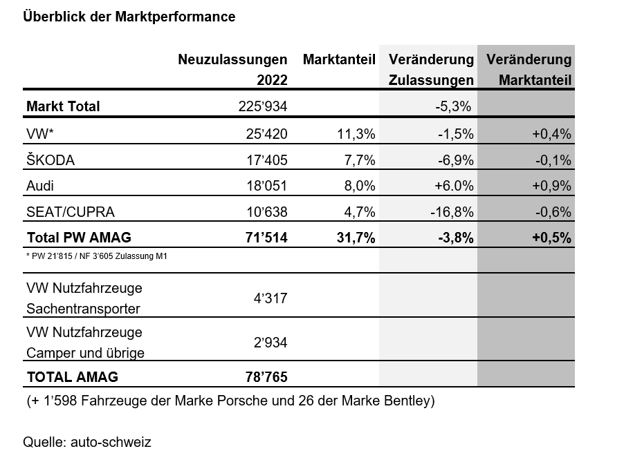Swiss car market changes completely - muula.ch